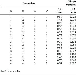 Orthogonal Array Layout And Experimental Results Download Scientific Diagram