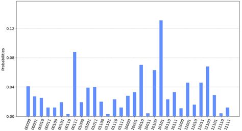 Multi Objective Routing Optimization For 6g Communication Networks Using A Quantum Approximate