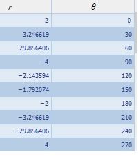 The Polar Equation R 4 2cos Theta Sin Theta Represents 1 A Line 2 A Hyperbola 3 An