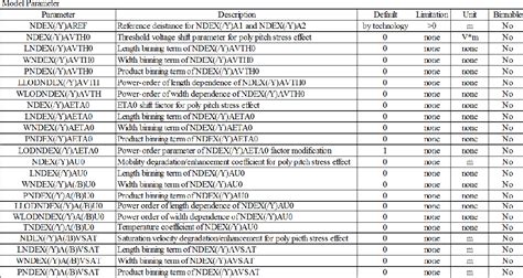 Table 5 From Compact Modeling Solution Of Layout Dependent Effect For