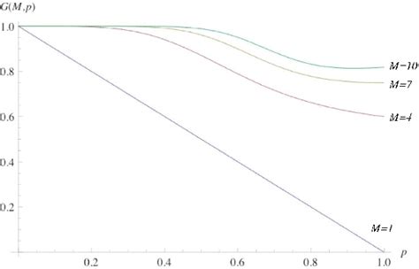 A Graph Of The Gini Coefficient G P M For Different Download Scientific Diagram
