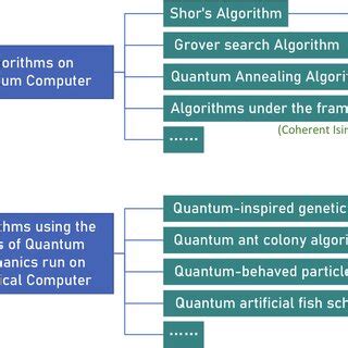 Category Of Quantum Algorithms Download Scientific Diagram