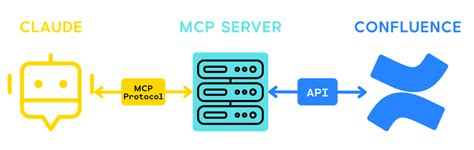 Smarter Documentation With Ai How To Connect Claude With Confluence Using An Mcp Server