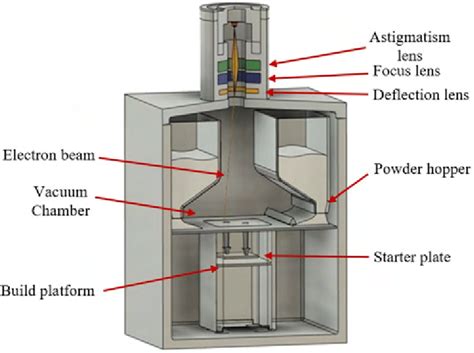 Electron Beam Melting Differential Pump