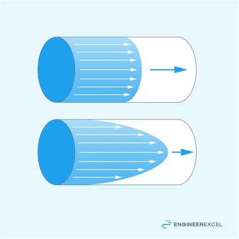 Plug Flow Vs Laminar Flow Comparing Characteristics Engineerexcel