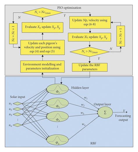 Procedure Of Pio Optimized Rbf Network Download Scientific Diagram