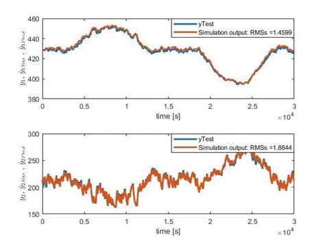 Cstr Validation Output Compared With The Simulation Responses Of The Download Scientific