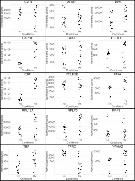 distribution of counts for normalised expression of selected