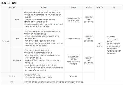 방통대 국가장학금 신청