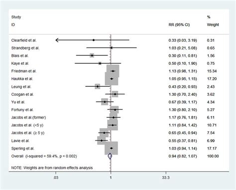 Forest Plot Of Statin Use And Endometrial Cancer Risk From All Included