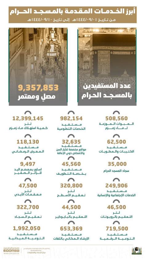 رئاسة شؤون الحرمين On Twitter رئاسةشؤونالحرمين تعلن عن جانب من