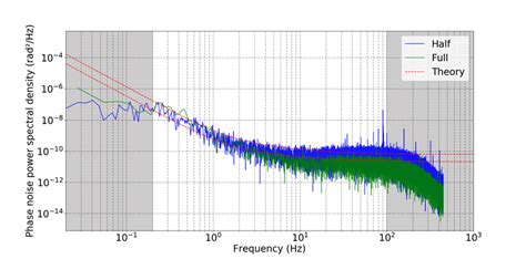 13 Measured Phase Noise Power Spectral Density For C2 Qtfs Presenting