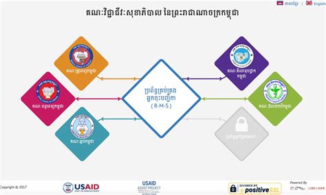 ក្ដៅៗ ចង់បើកឱសថស្ថាន លែងពិបាកដូចមុខ ខណៈឥឡូវមានប្រព័ន្ធស្នើសុំអាជ្ញាប័ណ្ណតាមអនឡាញ