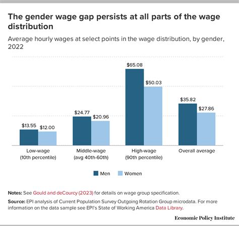Gender Wage Gap Widens Even As Low Wage Workers See Strong Gains Women