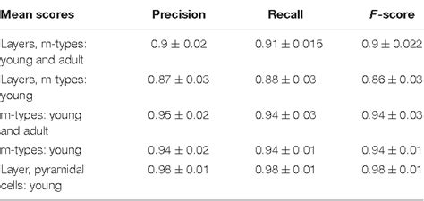 Table 1 From Morphological Neuron Classification Using Machine Learning