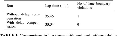 Figure 1 From Delay Aware Robust Control For Safe Autonomous Driving And Racing Semantic Scholar