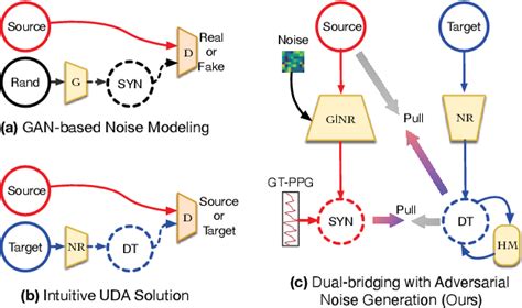 Figure 1 From Dual Bridging With Adversarial Noise Generation For Domain Adaptive Rppg