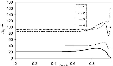 Effect Of Particles On The Modification Of The Turbulence Kinetic Download Scientific Diagram