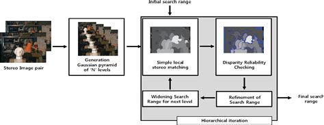 Figure 1 From Disparity Search Range Estimation Based On Dense Stereo
