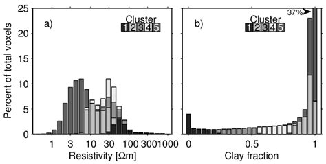Histograms Of A Logarithmic Geophysical Resistivity Values And B Download Scientific