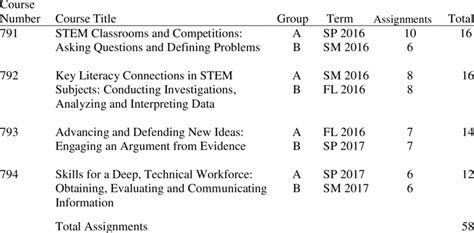 Course Number Course Title Term Number Of Assignment By Course Number Download Scientific
