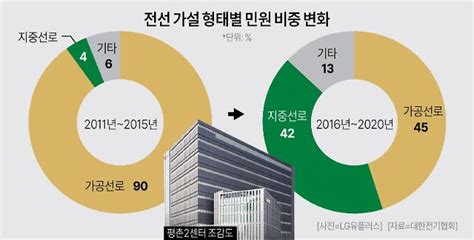 네이버 이어 Lgu까지님비 덫 걸린 하이퍼스케일 데이터센터 아주경제