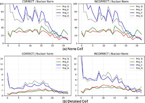 What Happened In Llms Layers When Trained For Fast Vs Slow Thinking A