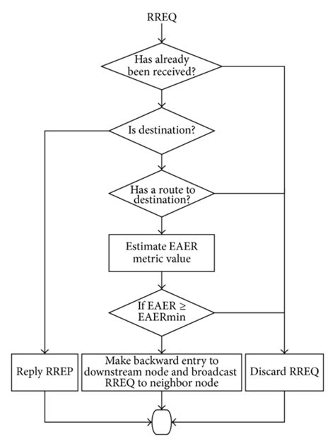 Route Request Messages Handling Download Scientific Diagram