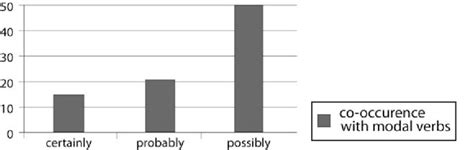 Co Occurrence With Modal Verbs Download Scientific Diagram