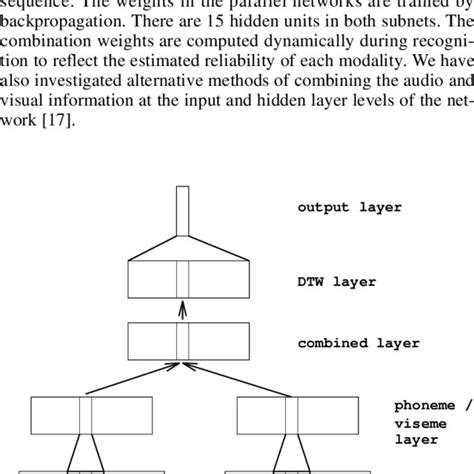 Audio Visual Speech Recognizer Architecture Download Scientific Diagram