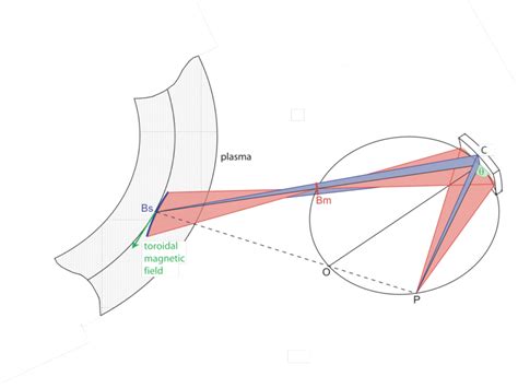 illustration of the imaging properties of a spherically bent crystal