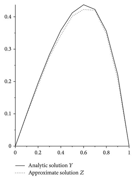 Comparison Between Analytic And Approximating Solutions Download Scientific Diagram