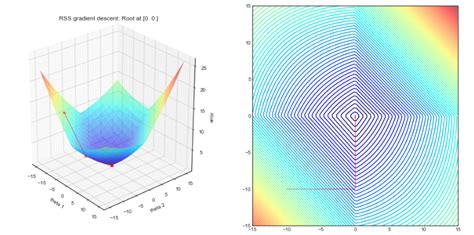 r graphical path coordinate descent in case of semi differentiable