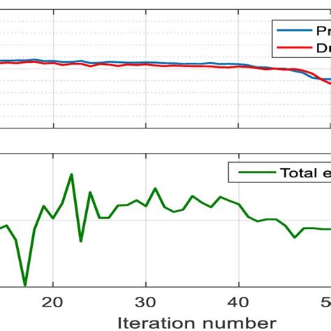 Convergence Characteristic Of The Admm Algorithm For The Distributed