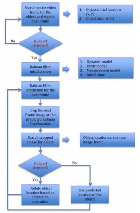 Method For Implementing Kalman Filter Based Croppedimage Download Scientific Diagram