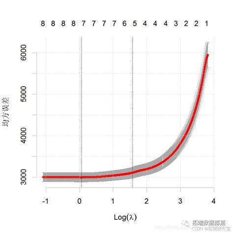 人工智能 高维变量选择专题r、python用holp、lasso、scad、pcr、elasticnet实例合集分析企业财务、糖尿病 拓端数据 Segmentfault 思否