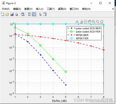 【matlab源码 第231期】基于matlab的polar码编码译码仿真，对比scsclbpscanssc等译码算法误码率matlab Polar码译码 Csdn博客