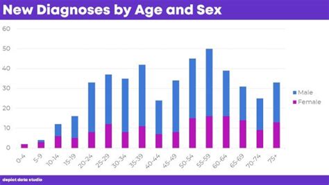 How To Visualize Age Sex Patterns With Population Pyramids In Microsoft Excel Depict Data Studio