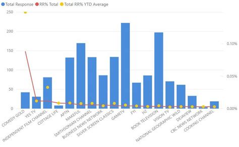 How Can I Plot A Ytd Average Against A Single Mont Microsoft Power