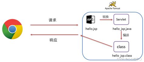 JavaWeb day JSP快速入门提供本篇文章 理解 JSP 及 JSP 原理能在 JSP中使用 EL表达式 和 JSTL标签理解MVC模式和三层架构 腾讯云开发者社区 腾讯云