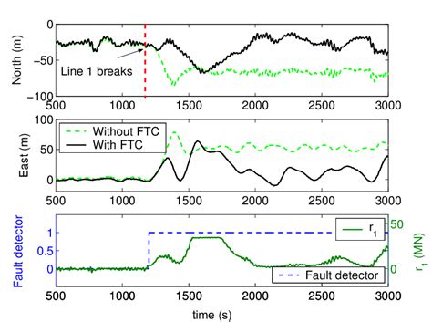 North East Position Of The Vessel And Parity Relation R 1 And Fault Download Scientific Diagram