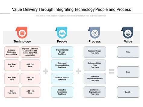 Value Delivery Through Integrating Technology People And Process Presentation Graphics