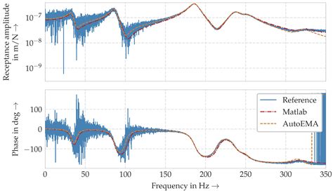 Automation Of Experimental Modal Analysis Using Bayesian Optimization