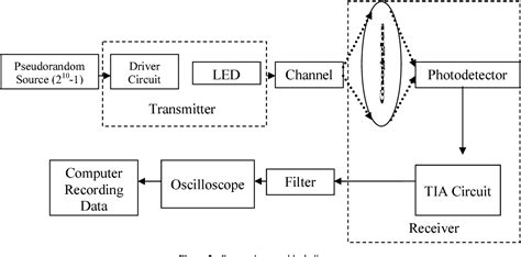 Figure 2 From A Free Space Optical Link In A Laboratory Environment Semantic Scholar