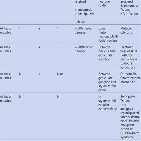 Localisation Of Site Of Lesion In And Causes Of Unilateral Facial Palsy