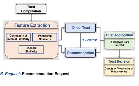 A Schematic Diagram Of The Proposed Trust Computational Model Download Scientific Diagram