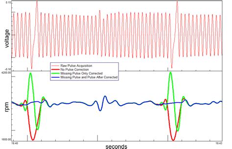 Measuring Rpm Missing Pulses