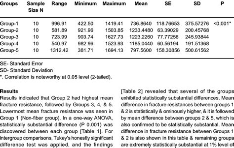 Mean And Statistical Significant Differences Between Groups Using One Way Download Scientific