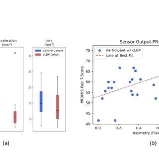 A An Example Of A Comparison Between The Velocity Acceleration And Download Scientific