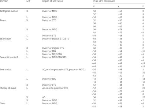 Activation Likelihood Estimation Across All Domains Download